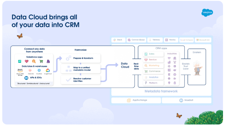 Salesforce Data Cloud データにPower BI から連携する方法