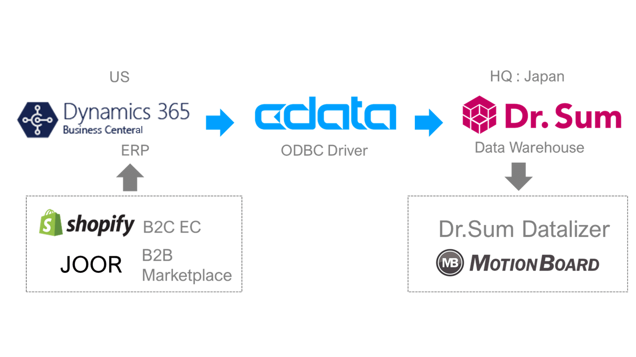 Dynamics 365 BCのデータをCData ODBC DriverでDr.Sumに取り込み、税務報告などに活用