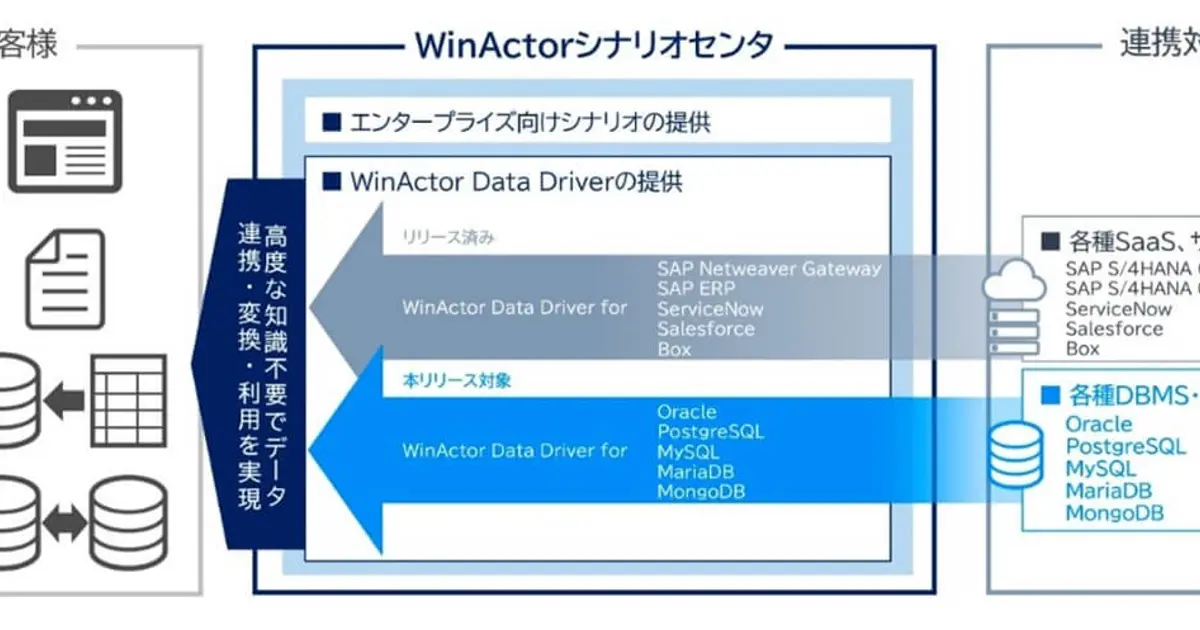システム・データ連携を容易に実現する『WinActor® Data Driver』のラインアップ拡充