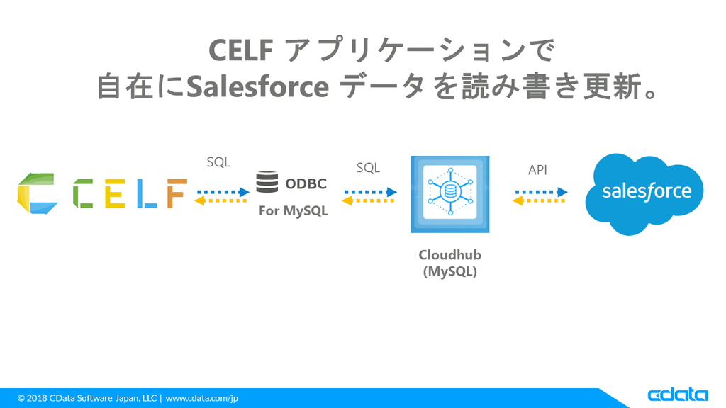 CELF からCData Connect 経由でSalesforce にアクセスする方法