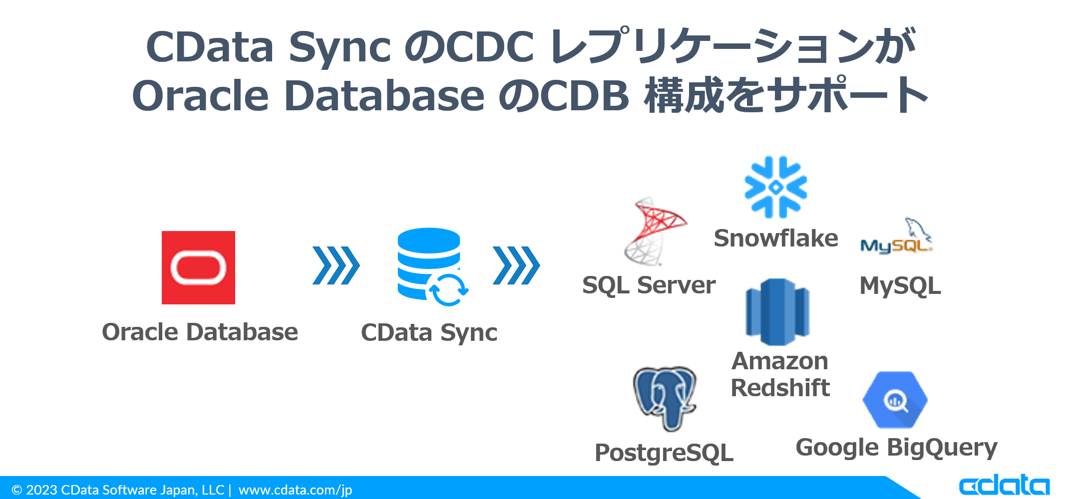 CData Sync のCDC レプリケーションが Oracle Database のCDB 構成をサポート