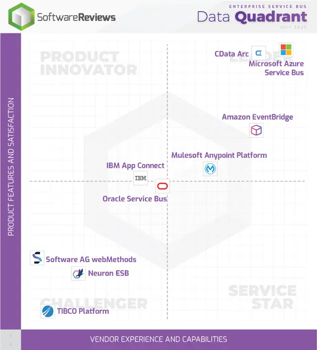 2025 Info-Tech ESB Data Quadrant | CData Arc