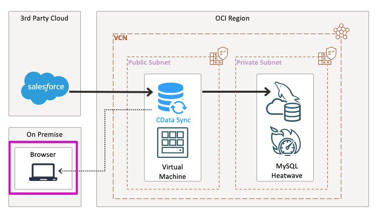 CData SyncとMySQL Heatwave で SaaSなど多様なデータソースを統合