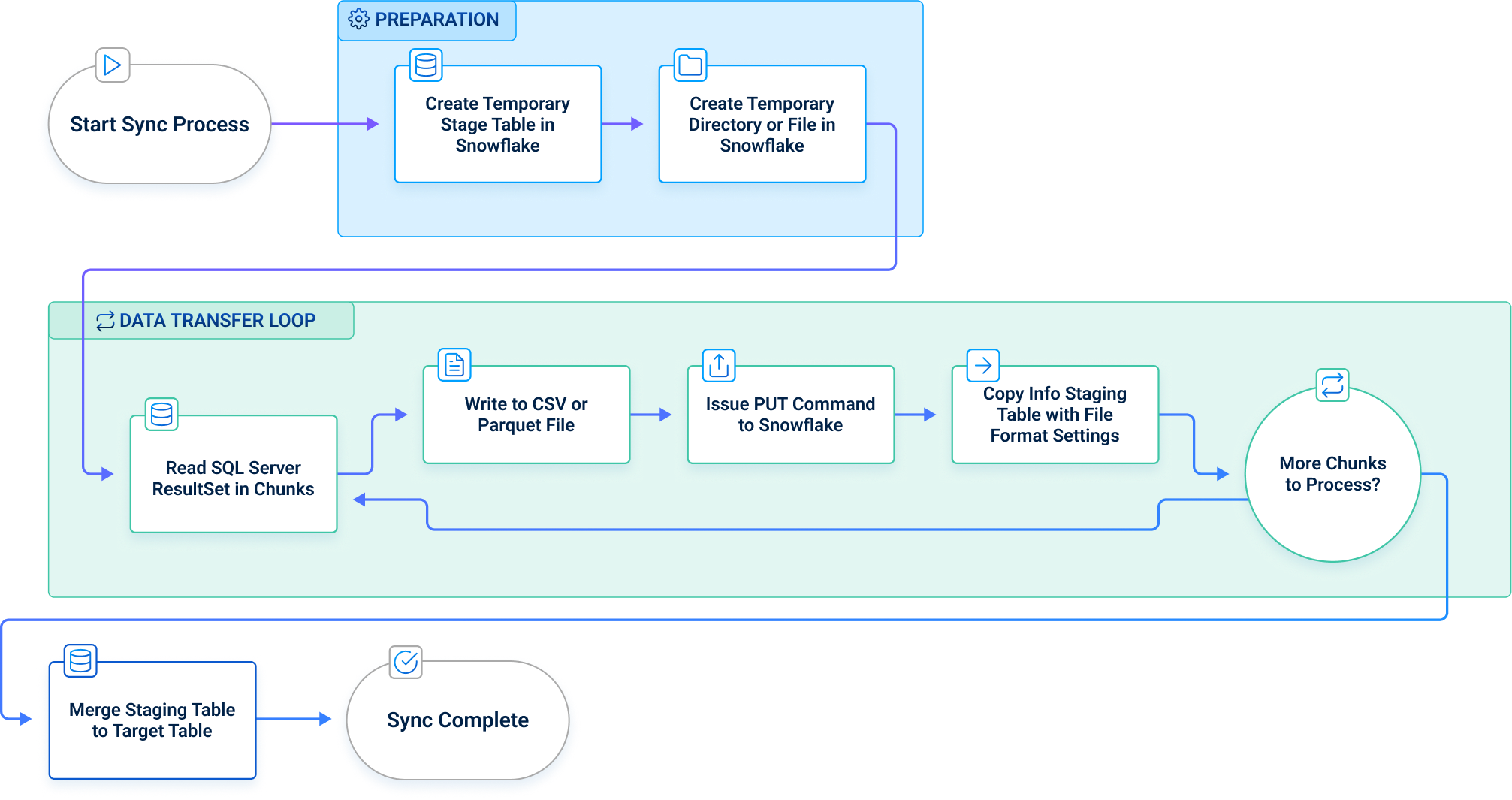 5 Best Practices for SQL Server to Snowflake Integration