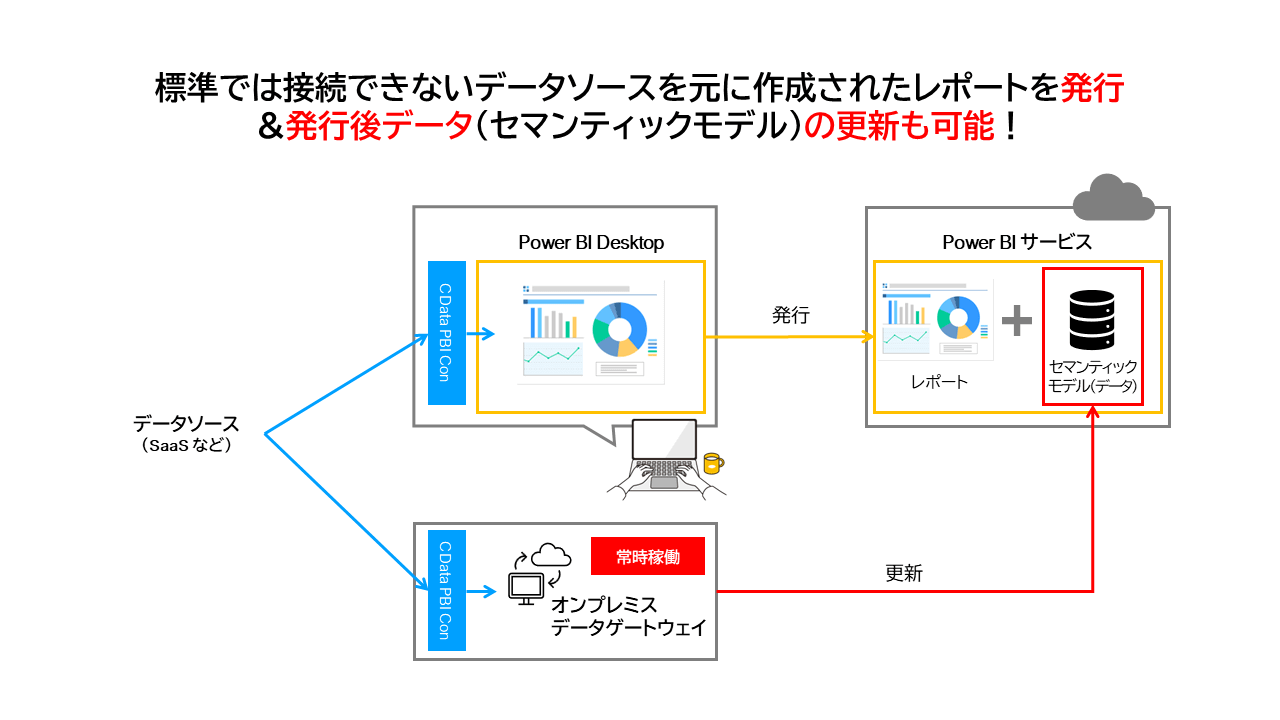 オンプレミスデータゲートウェイ利用時のマシン構成｜CData Power BI Connectors