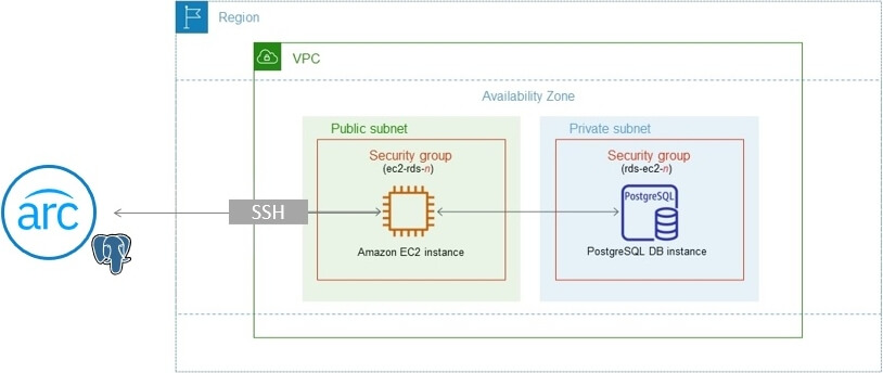 CData Arc を使ってSSH Tunnel 経由でAmazon RDS for PostgreSQL に接続する