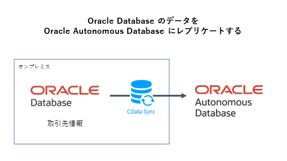 オンプレoracle Database の取引先データをoracle Autonomous Database にレプリケートする:cdata Sync