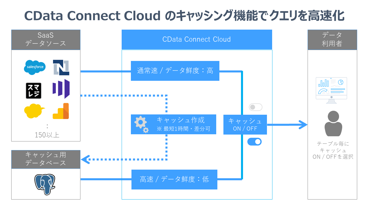 『CData Connect AI』がパフォーマンスを高速化するキャッシング機能を搭載