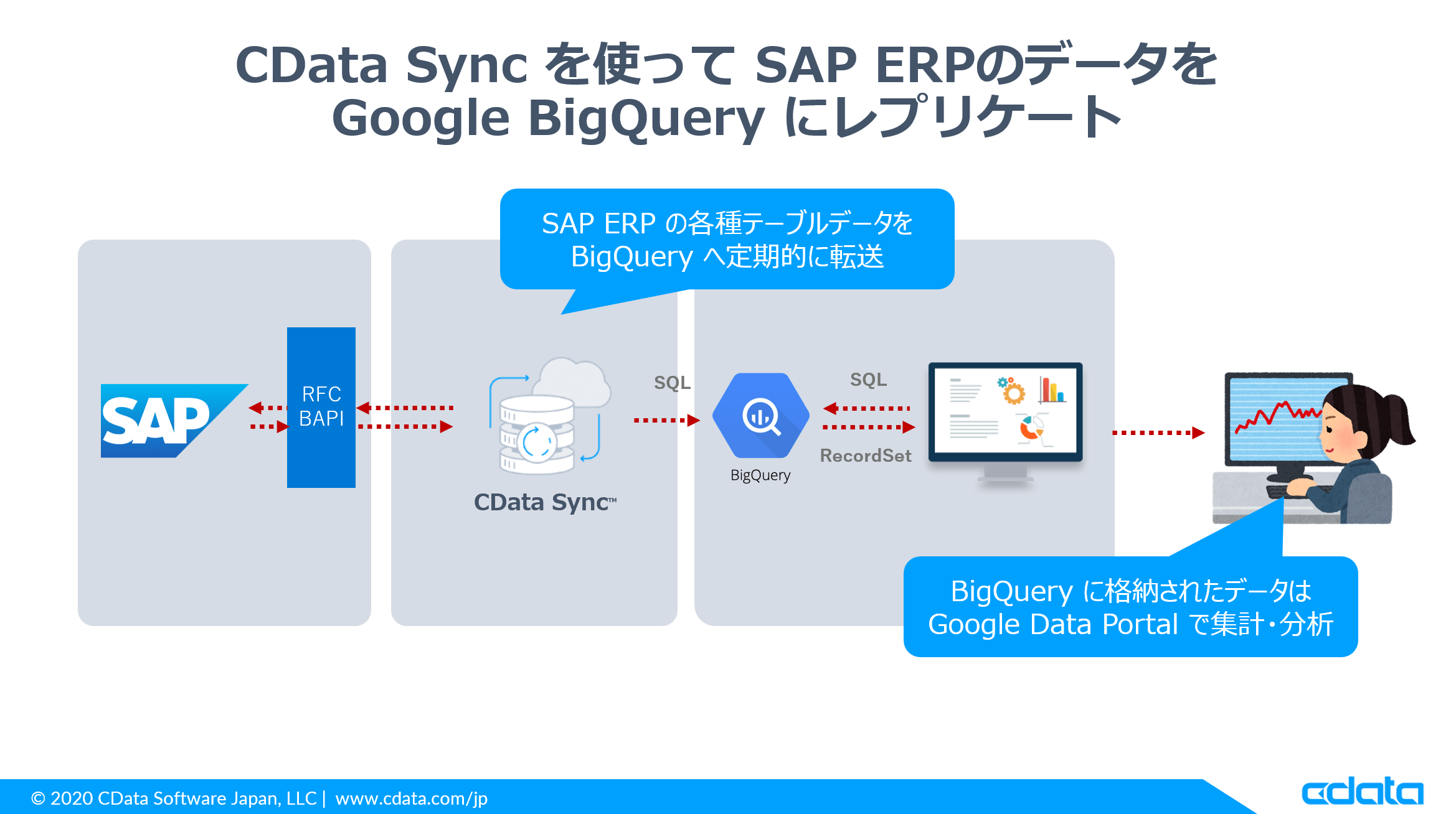 SAP ERP（ECC・S/4 HANA等）のデータをGoogle BigQueryにレプリケートする方法：CData Sync