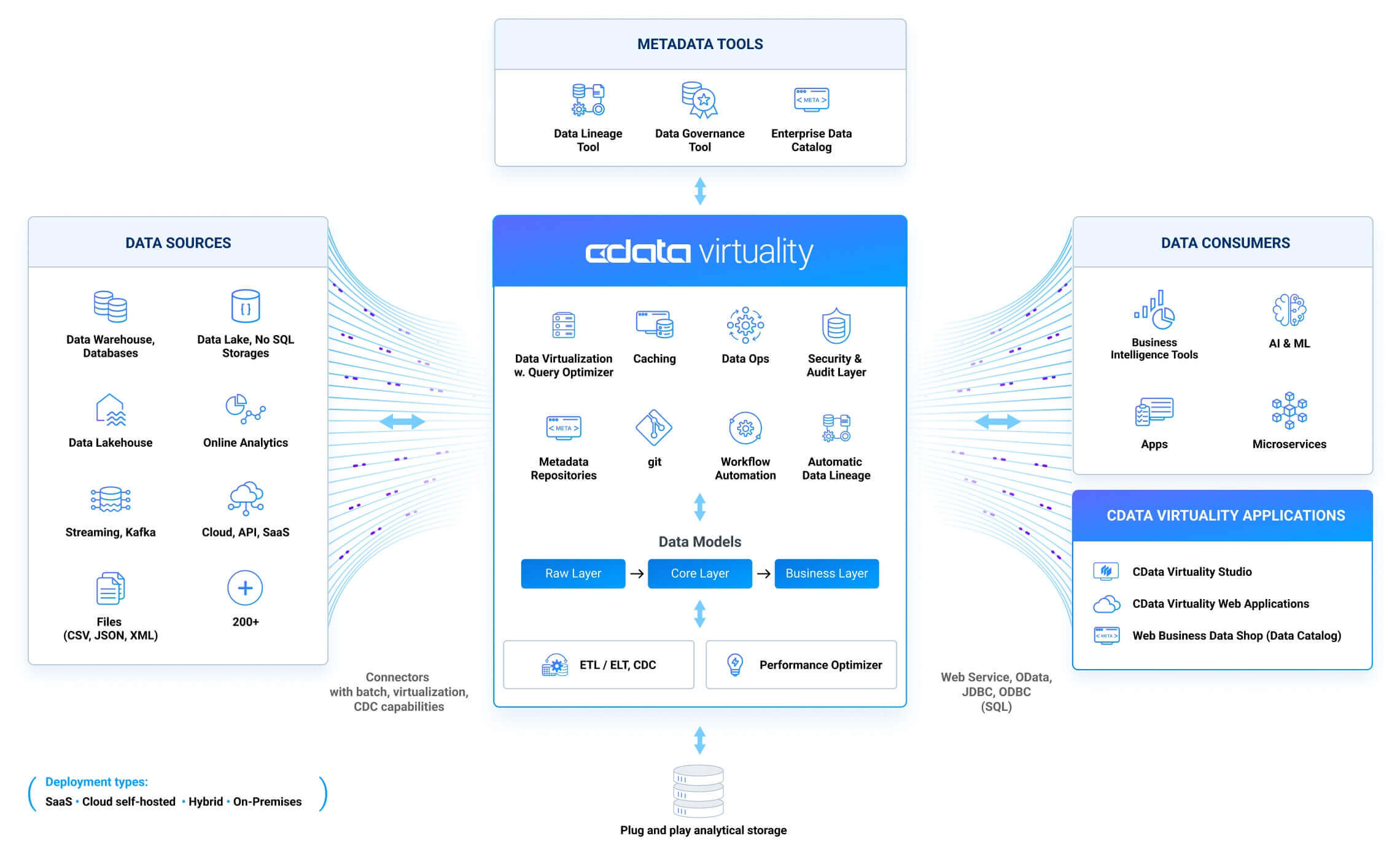 CData Arc でCData Virtuality で仮想的に統合したデータを連携する