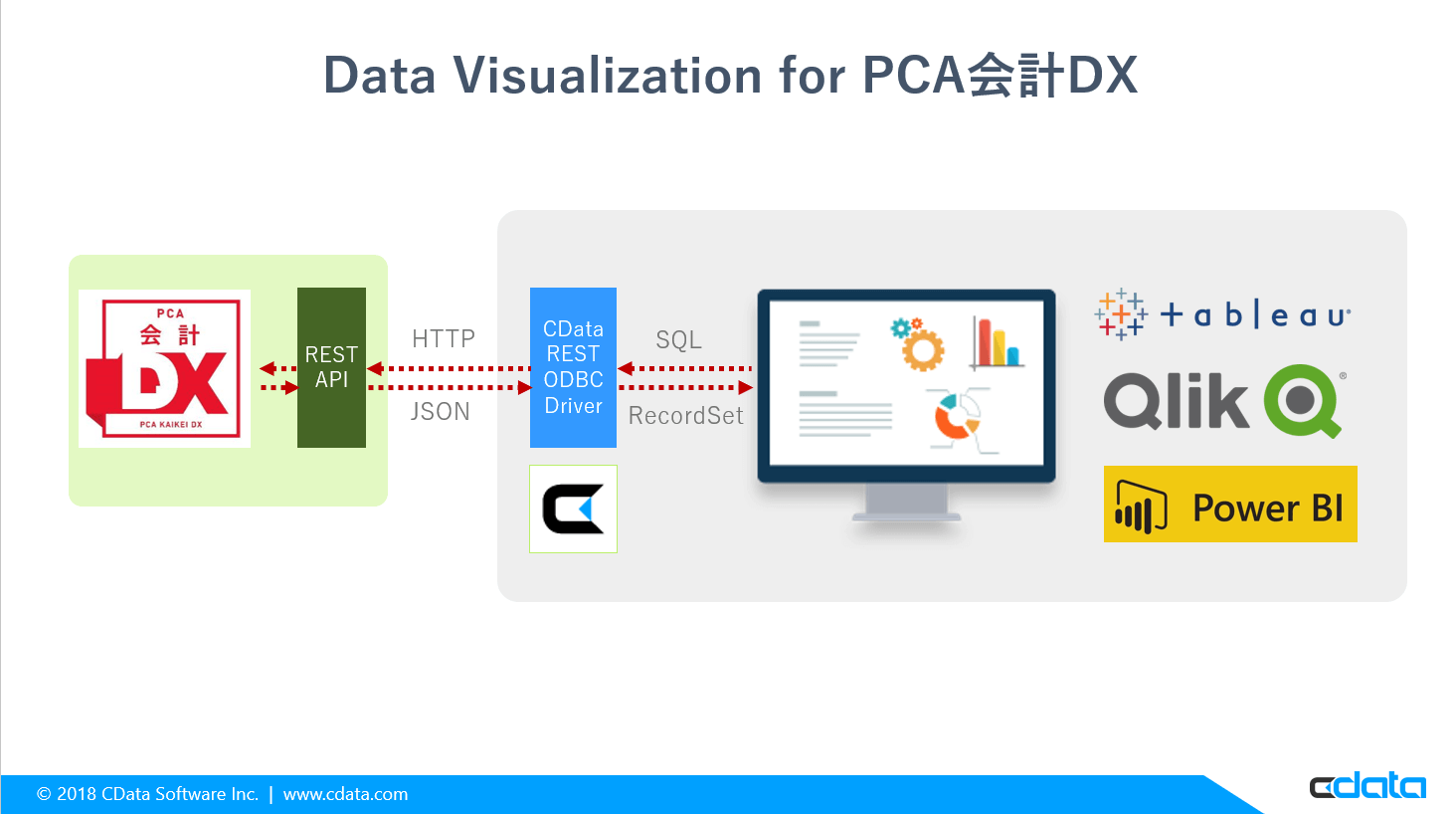 PCA会計DXのデータをCData ODBC REST Driver ＋ Tableauで可視化してみる