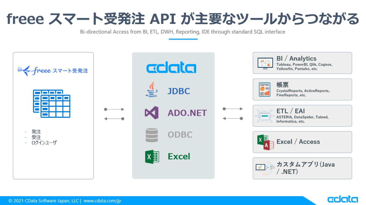 freee 受発注 API をドライバー化：各種ツールから接続してみた