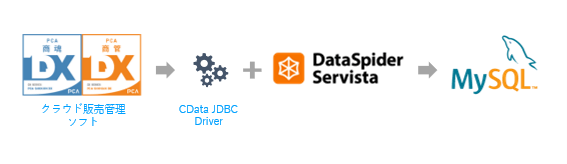 PCA クラウドのデータをDataSpider 経由でMySQL に連携