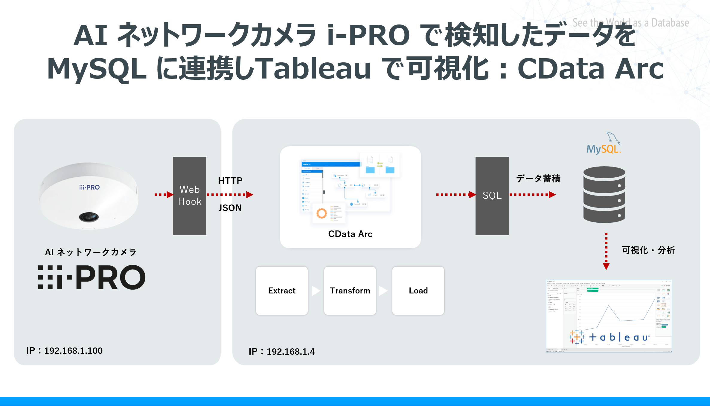 AI ネットワークカメラi-PRO で検知したデータをMySQL に連携しTableau で可視化：CData Arc