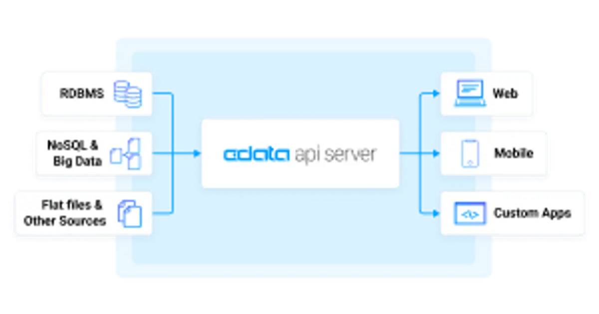 Create Apis Fast From Any Data Source With Cdata Api Server