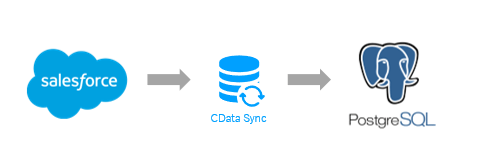 CData Sync でSalesforce の商談 データをPostgreSQL にレプリケートする方法