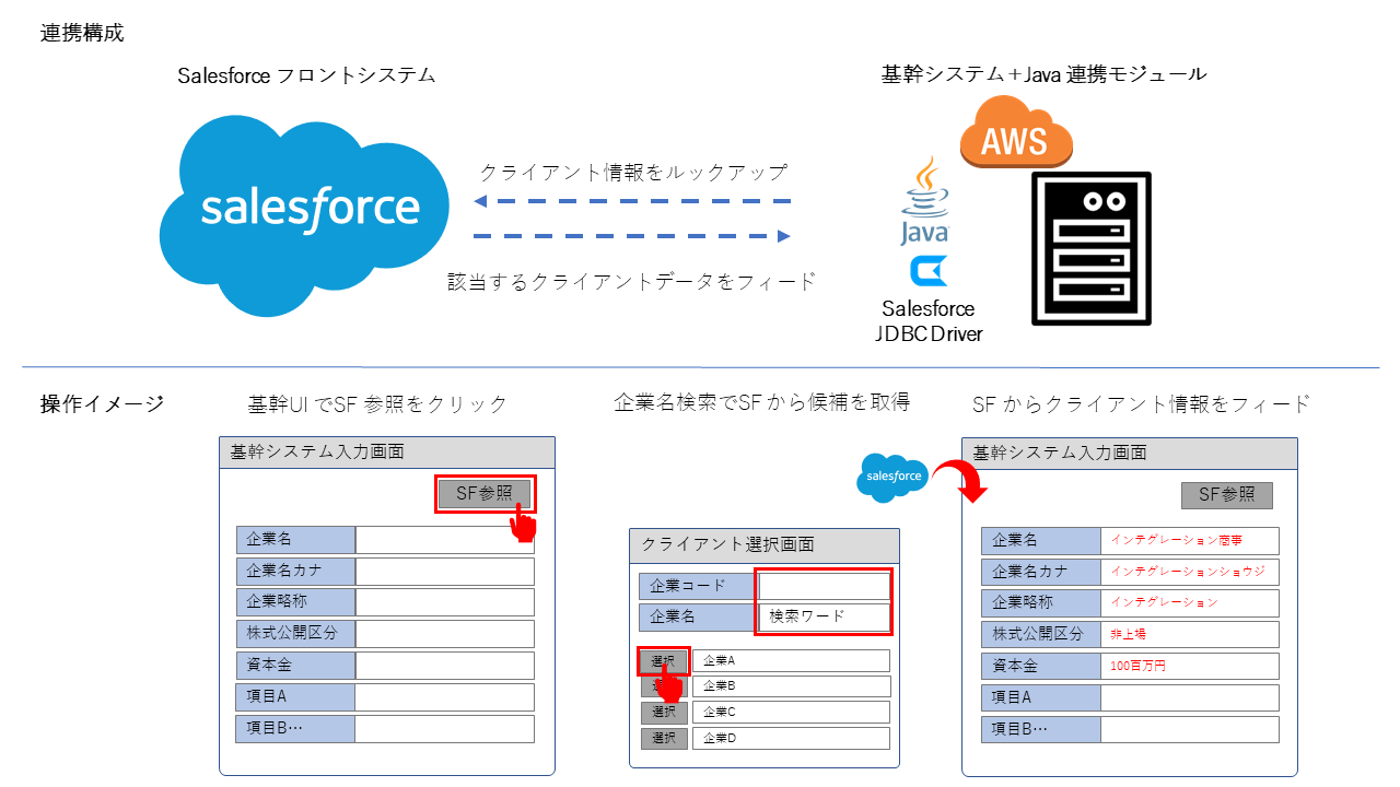 基幹システムからのSalesforce データのリアルタイム参照（ルックアップ）をJDBC Driver で実現