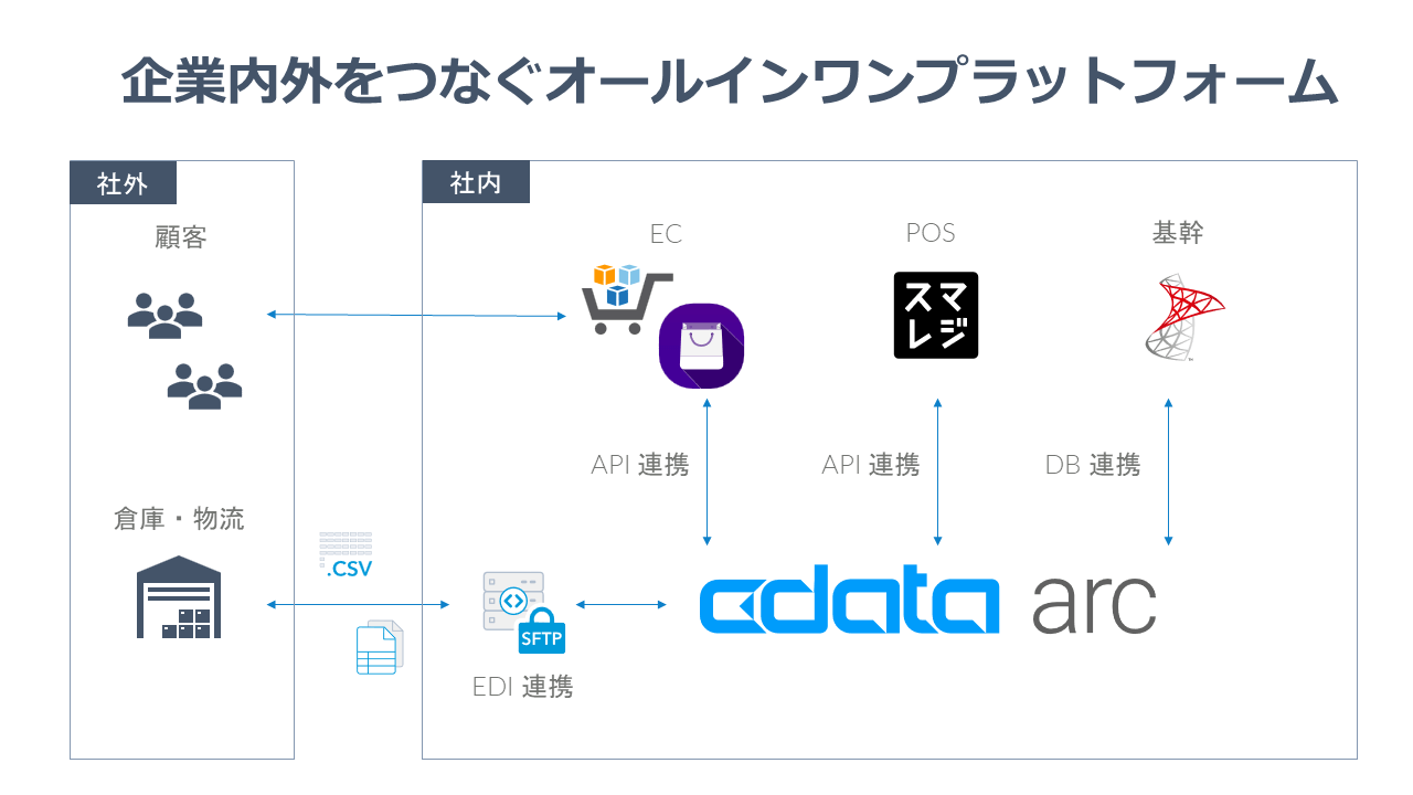 ファイル転送、EDI、EAI のオールインワンツール『CData Arc』を日本で新規リリース
