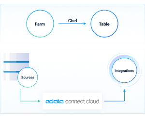 Food has “Farm-to-Table” — What About Data?