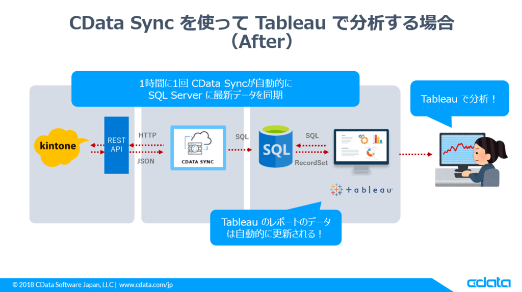 kintone データを毎回エクスポートせずに Tableau で分析したい！ CData Sync を使って 3 ステップで kintone データをデータベースに連携・同期