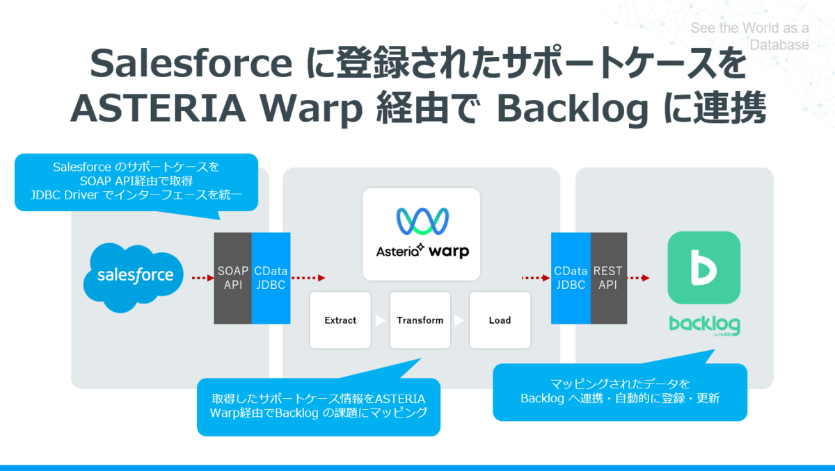 ETLツールの ASTERIA Warp で Salesforce のサポートケースから Backlog の課題を自動生成：CData Backlog JDBC Driver