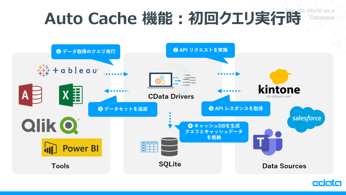 CData Drivers キャッシュ機能の使い方：AutoCache