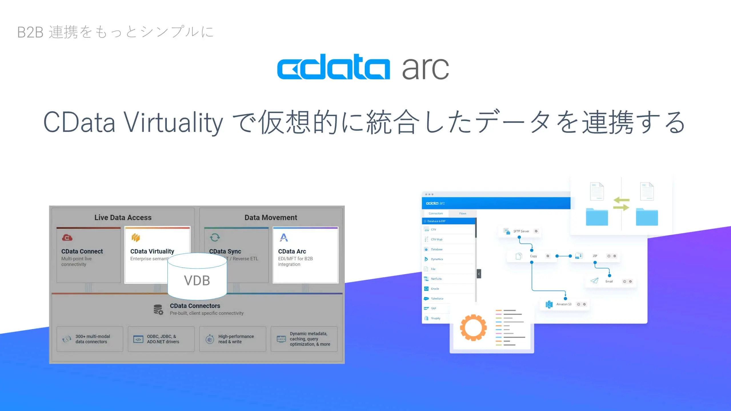 CData Arc でCData Virtuality で仮想的に統合したデータを連携する