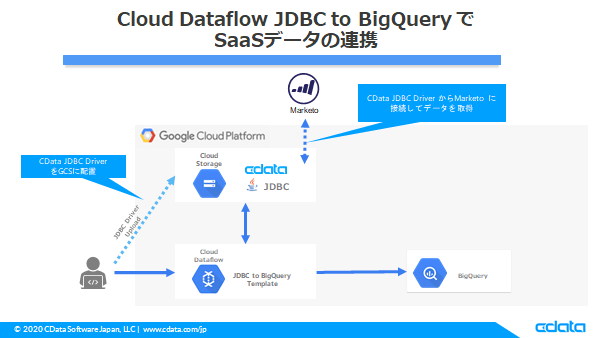 Cloud Dataflow × CData JDBC Driver でMarketo のLeadデータをサーバーレスな環境でBigQuery に連携してみる