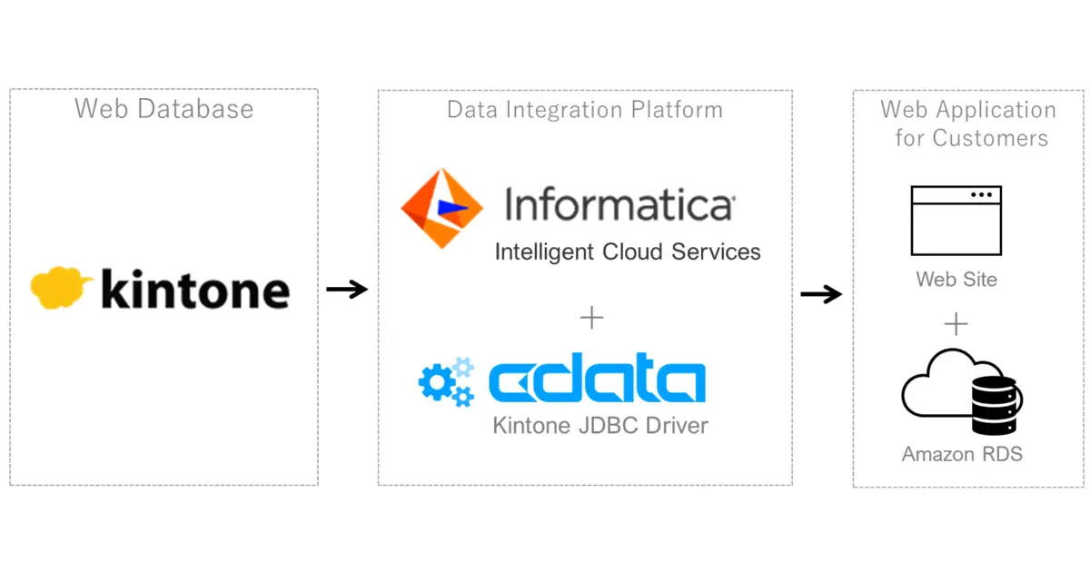 kintone に蓄積したデータをCData JDBC DriverとIICSでRDSに集約しWebサイトで利用