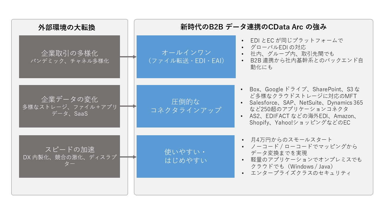 ファイル転送、EDI、EAI のオールインワンツール『CData Arc』を日本で新規リリース