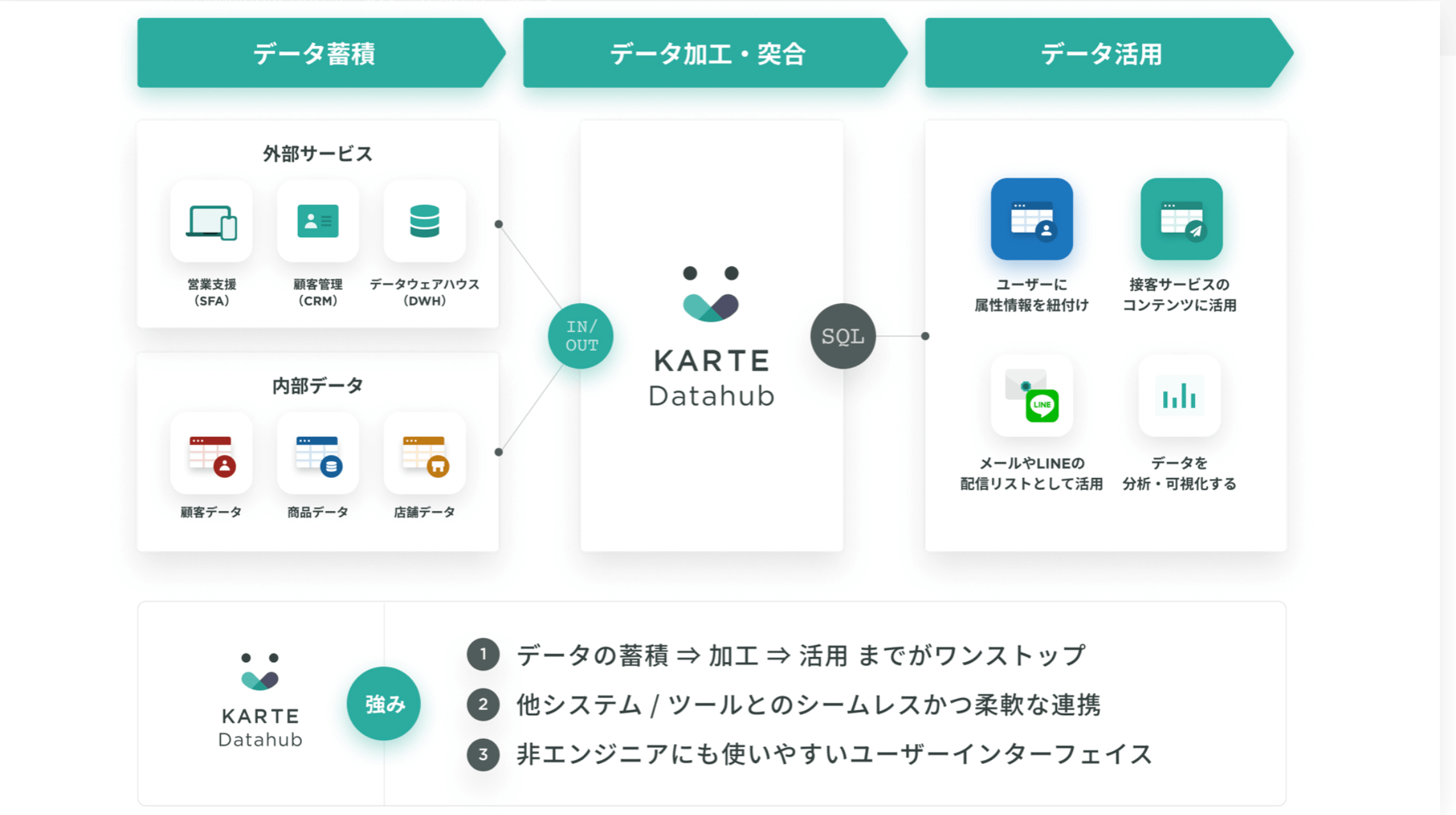 KARTE Datahub から kintone にある顧客情報をCData Sync 経由で利用する方法
