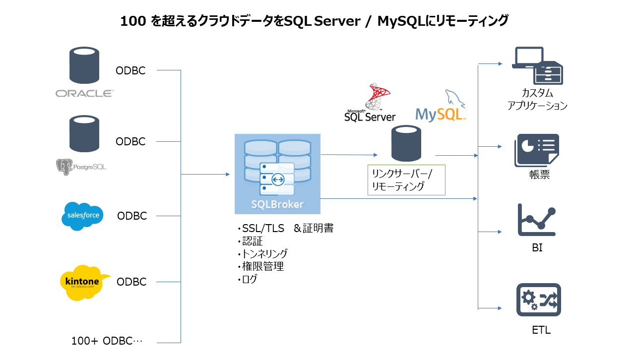クラウドデータへのODBC リモート接続を可能にする『SQL Gateway』をリリース