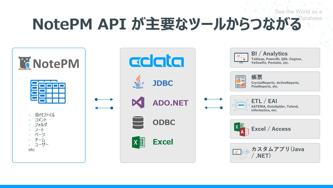 ナレッジ共有ツール NotePM の API をドライバー化：各種ツールから接続してみた