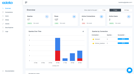 CData Connect Cloud を使ってZuora のInvoices データをTableau Cloud で可視化する方法