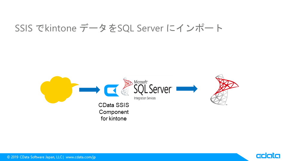 kintone データをSQL Server から連携して利用する4つの方法を比較