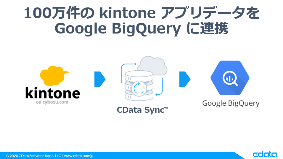 100万件のkintone アプリデータをGoogle BigQuery に連携して集計・分析を行う：CDataSync
