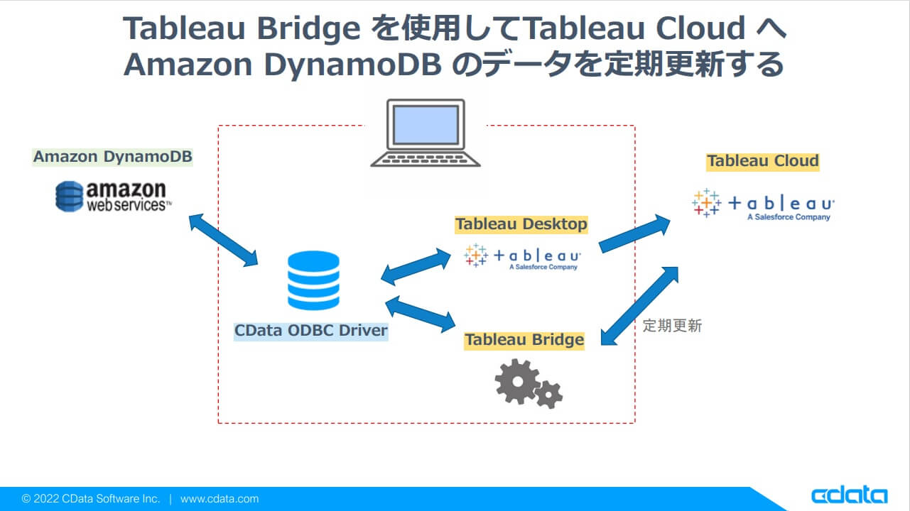 Tableau Bridge を使用してTableau Cloud へAmazon DynamoDB のデータを定期更新する