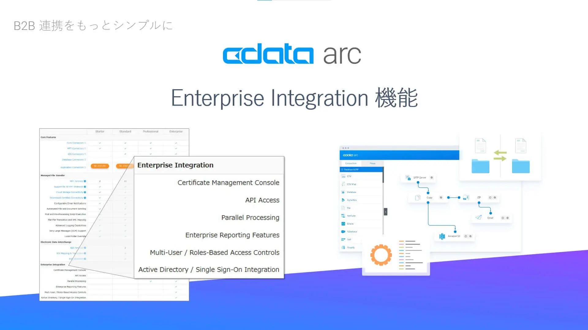 CData Arc - Enterprise Integration 機能