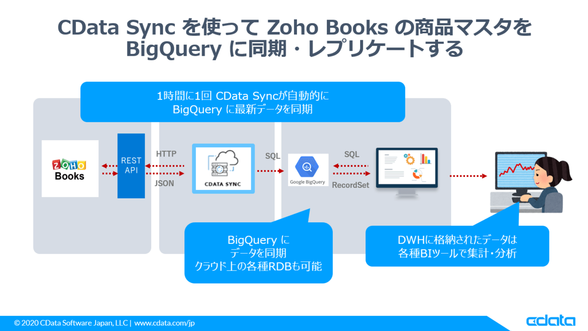 Zoho Books 商品マスタデータを Google BigQuery に同期する：CDataSync