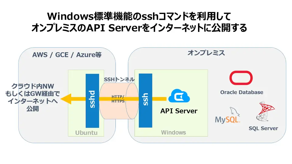 Windows標準機能のsshコマンドを利用してオンプレミスのAPI Serverをインターネットに公開する方法