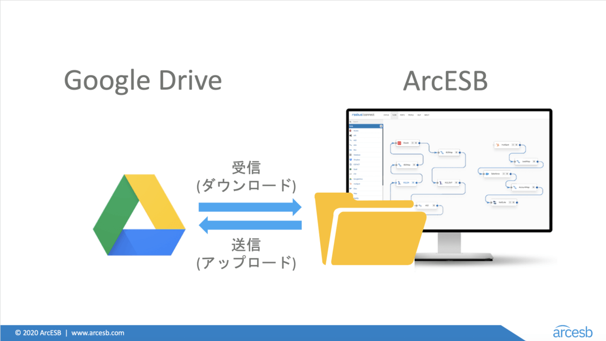 CData Arc 機能紹介 - Google Drive Connector