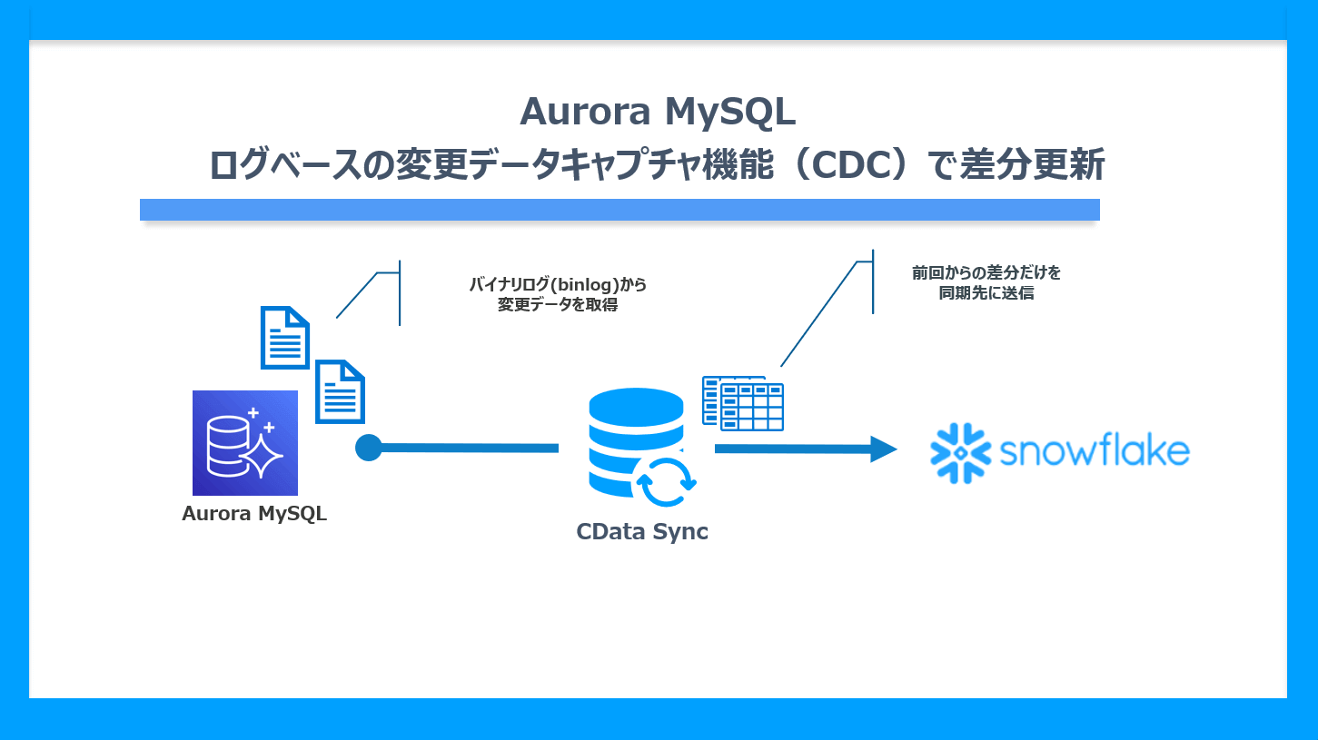 Aurora MySQL からSnowflake への CDC レプリケーション方法：CData Sync