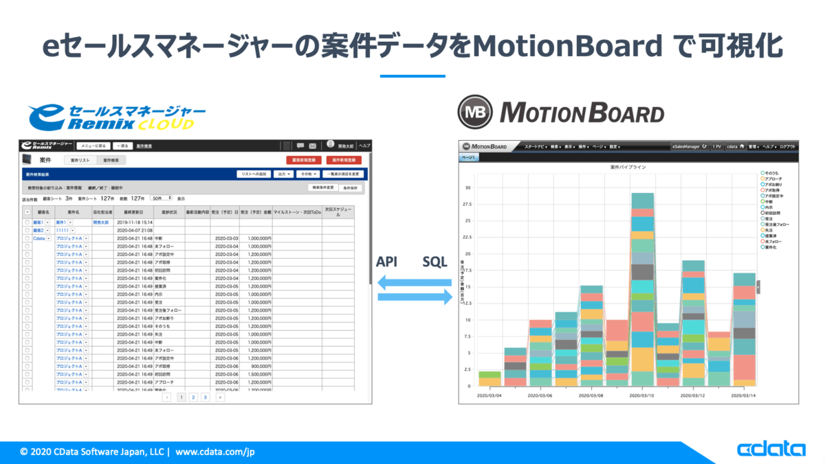 eセールスマネージャーの案件データをMotionBoardで可視化してみた