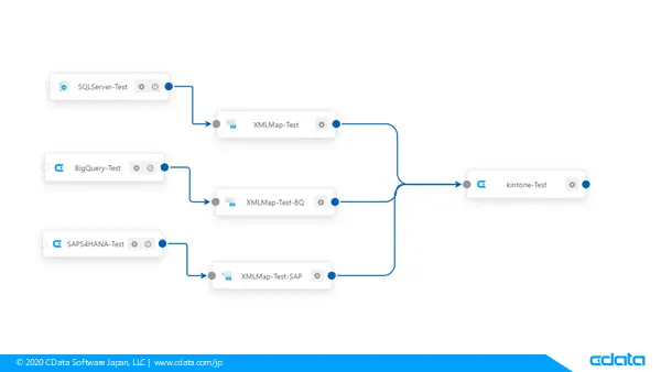 SQLServer・BigQuery・SAP S/4 HANAのデータをCData Arcを使ってkintoneに連携