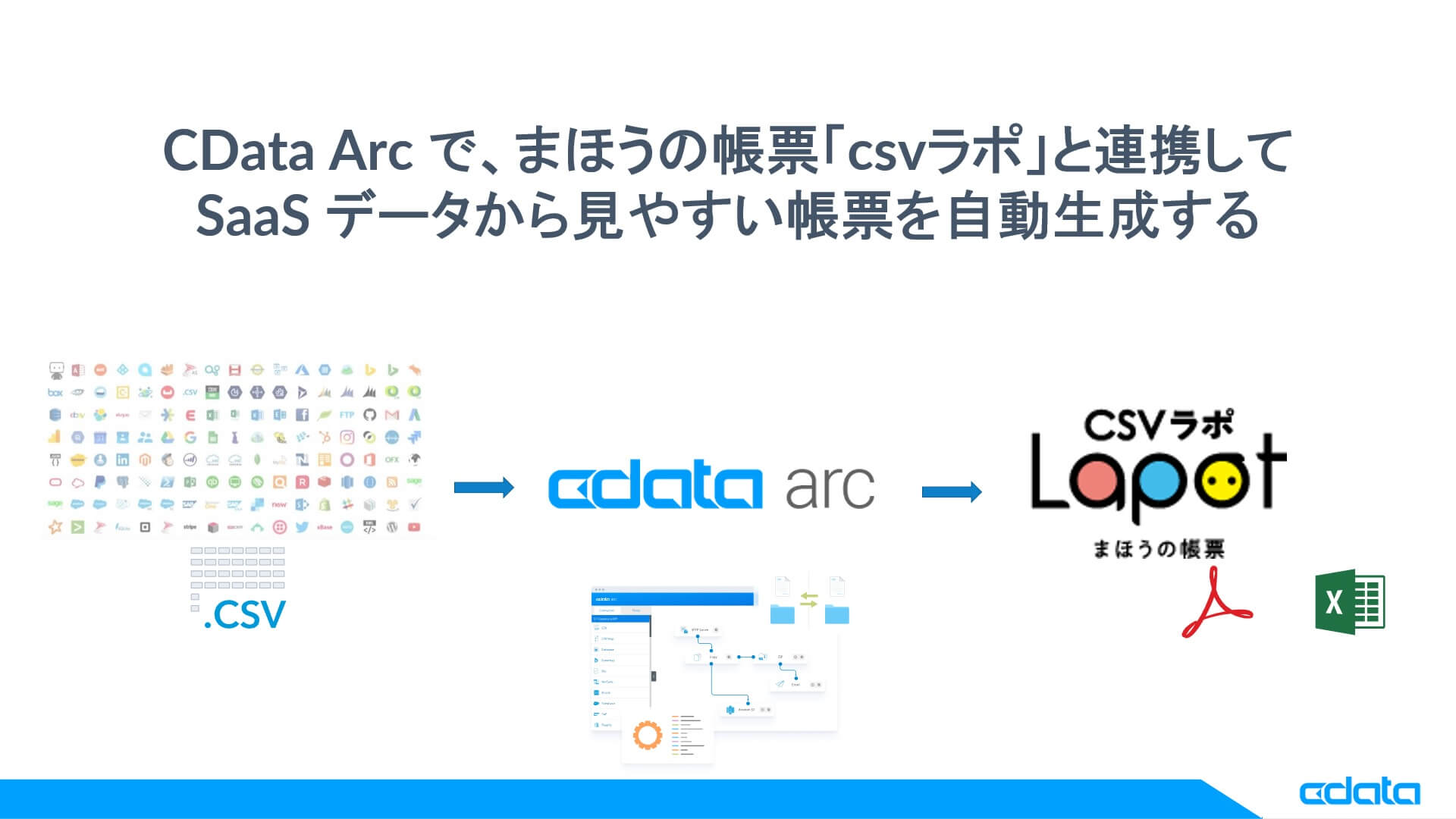 CData Arc で、まほうの帳票「csvラポ」と連携してSaaS データから見やすい帳票を自動生成する