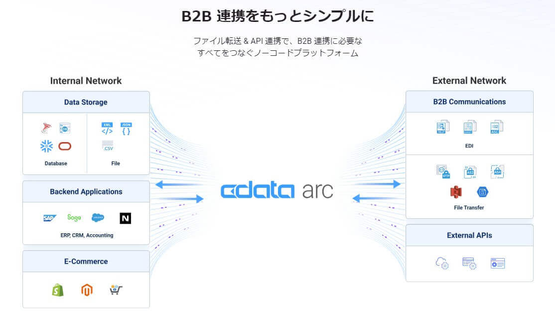 CData Arc でCData Virtuality で仮想的に統合したデータを連携する