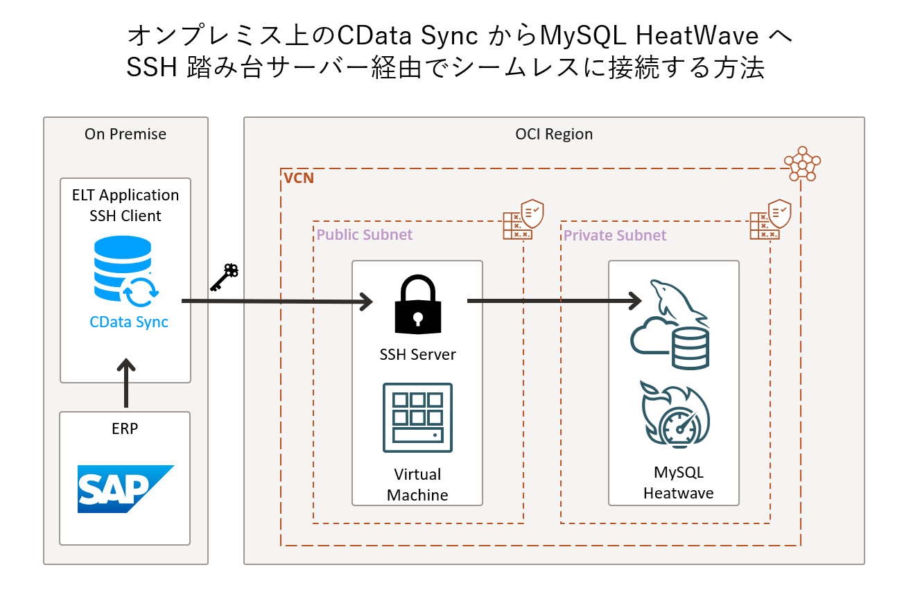 オンプレミス上のCData Sync からMySQL HeatWave へSSH 踏み台サーバー経由でシームレスに接続する方法