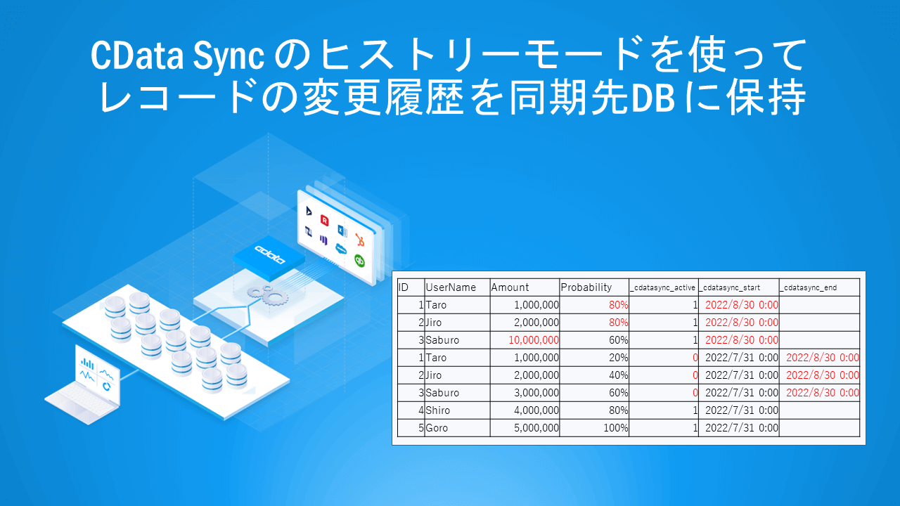 CData Sync のヒストリーモードを使ってレコードの変更履歴を同期先DB に保持