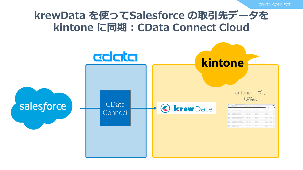 krewData を使ってSalesforce 取引先データをkintone にノーコードで同期：CData Connect Cloud