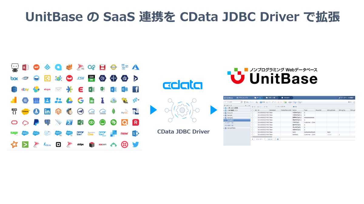 ノンプログラミング Web データベース UnitBase に Salesforce のマスタデータを同期させる方法